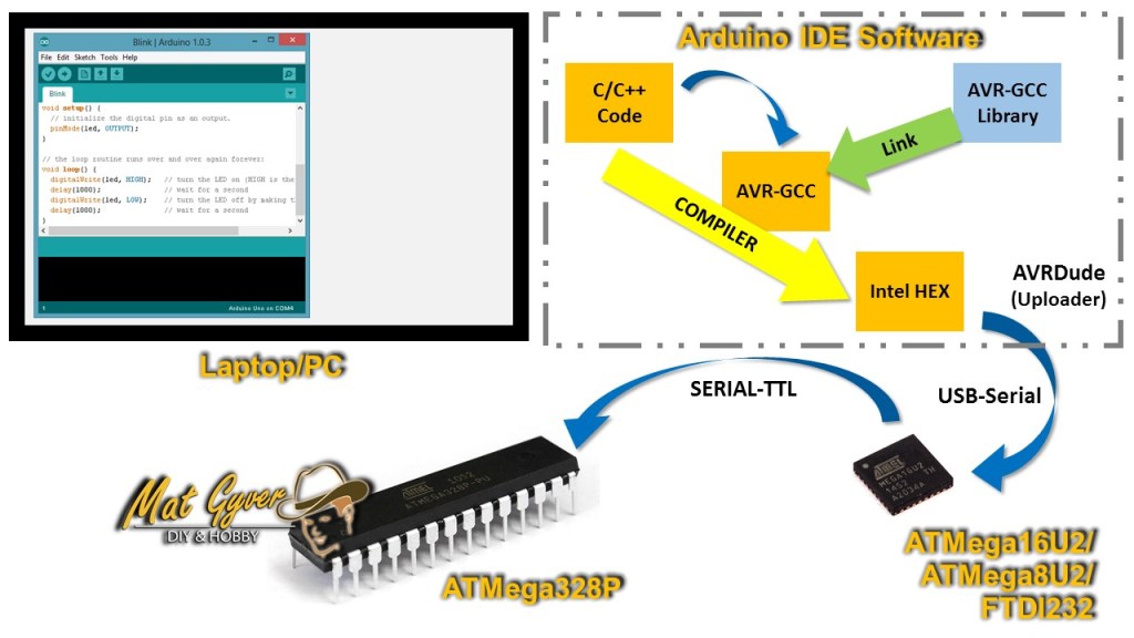 Arduino IDE Software | Belajar Arduino 101 – MatGyver